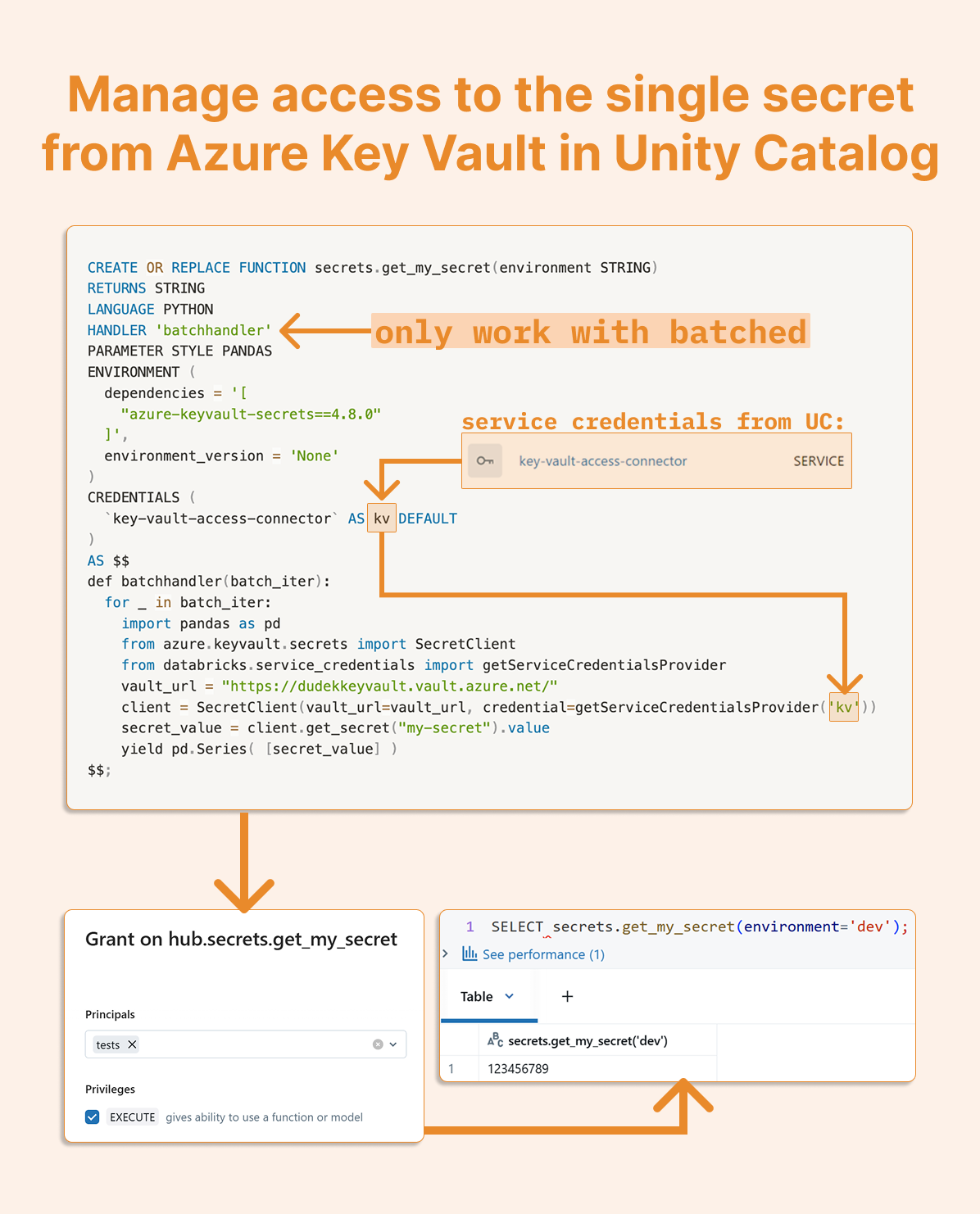 Unity Catalog Granular Secret Access Control | Databricks — SunnyData