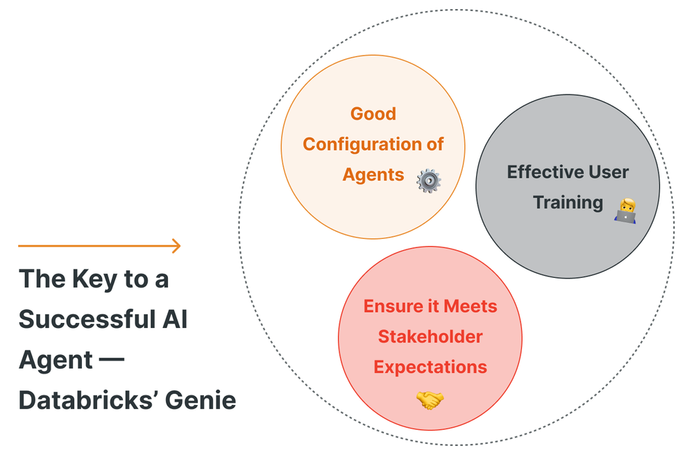 How to Implement Databricks Genie: Best Practices & Success Tips ...