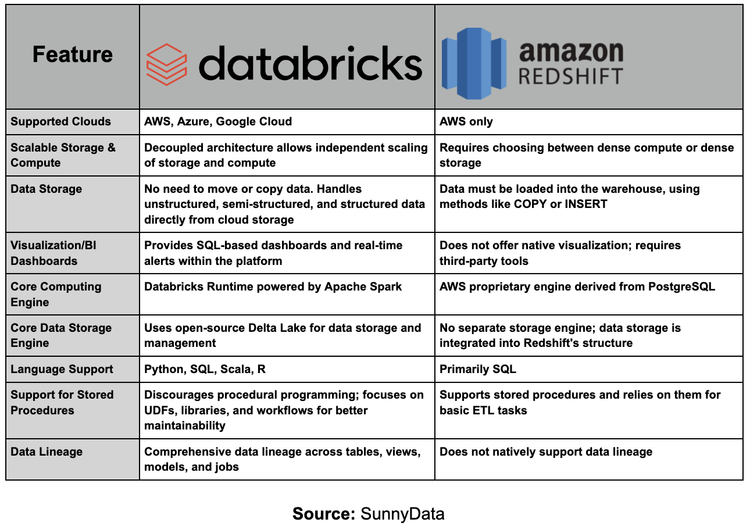 Redshift to Databricks - Part 1: Why and How to Start Your Migration ...