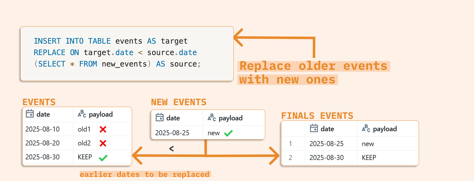 New Databricks INSERT Features: REPLACE ON and REPLACE USING for Advanced Data Management ...