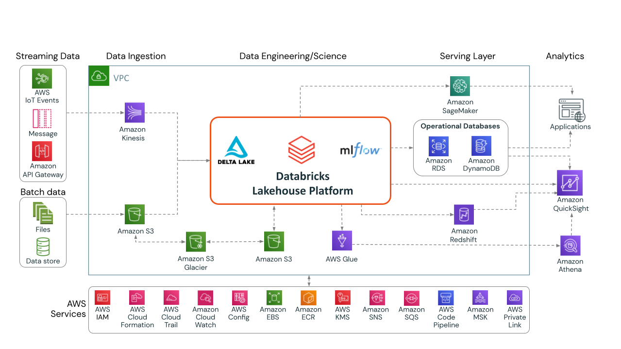 Redshift to Databricks - Part 1: Why and How to Start Your Migration — SunnyData