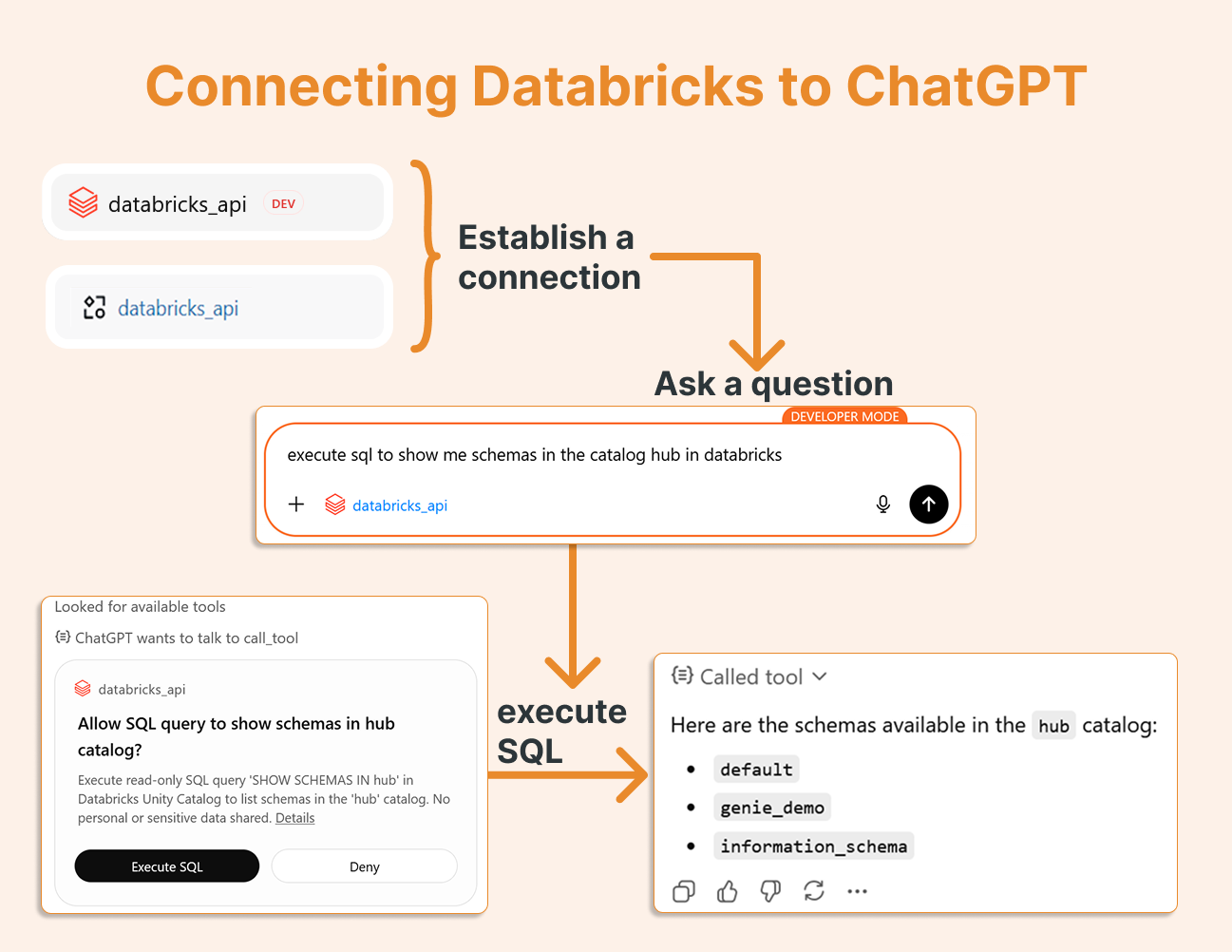 Connect ChatGPT to Databricks SQL Warehouse Using MCP — SunnyData