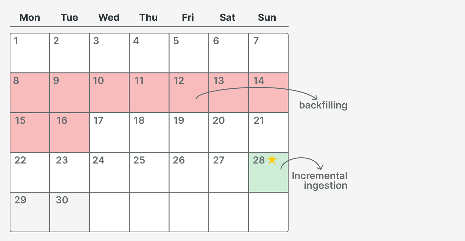How to Backfill Data in Databricks Workflows — SunnyData
