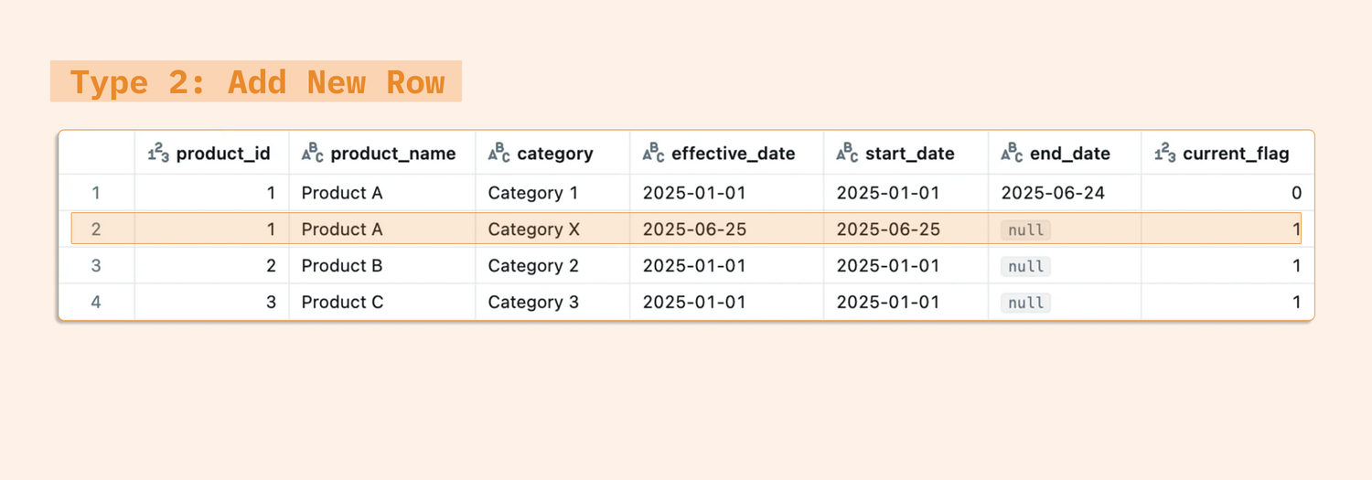 Managing Slowly Changing Dimensions in Databricks — SunnyData