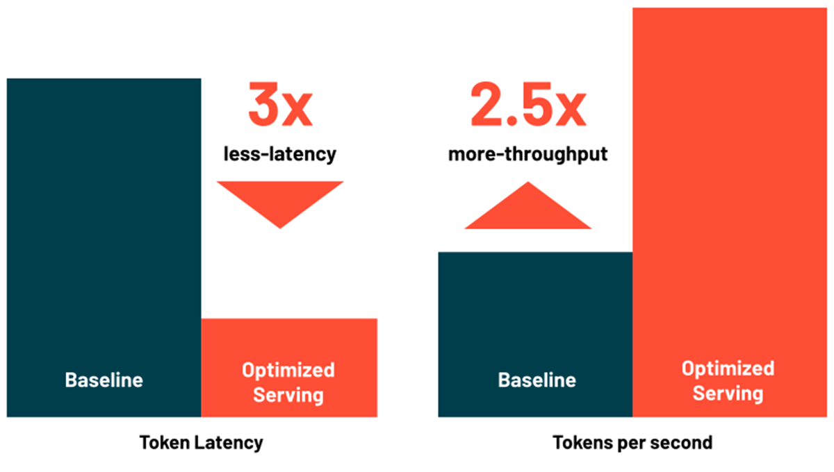 Databricks Model Serving for end-to-end AI life-cycle management ...