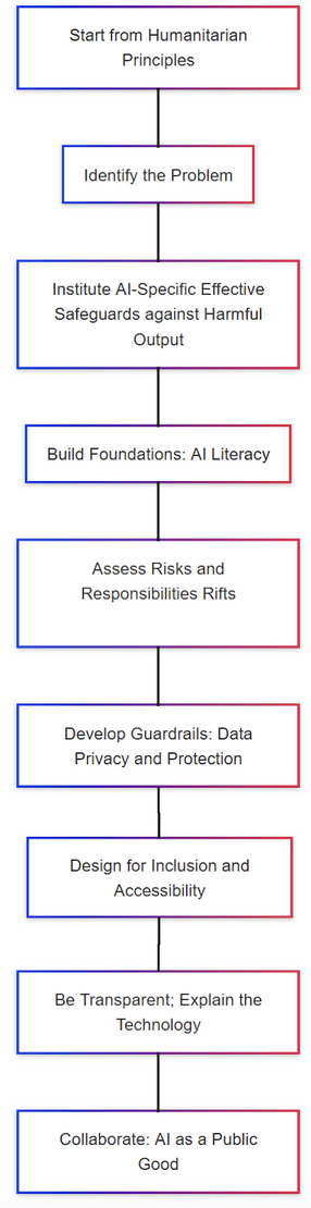 Towards Responsible Humanitarian AI: Guidelines from Research and ...
