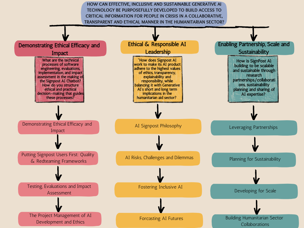 Charting the Course: Signpost AI Research Roadmap — signpostai