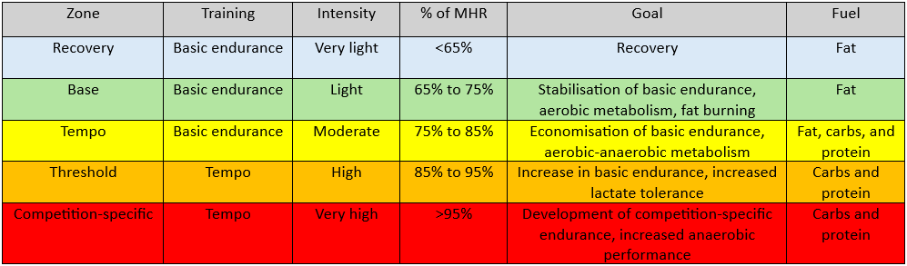 Heart Rate Training Zones: The Basics — THE RUNNING KICK