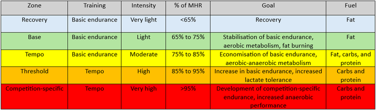 Heart Rate Training Zones: The Basics — THE RUNNING KICK