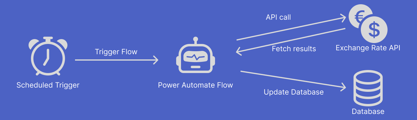 Automating Currency Conversion with Power Automate: A Step-by-Step ...