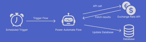 Automating Currency Conversion With Power Automate A Step By Step Guide — Build Automate Ai