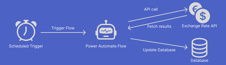 Automating Currency Conversion with Power Automate: A Step-by-Step Guide — BUILD. AUTOMATE. AI ...