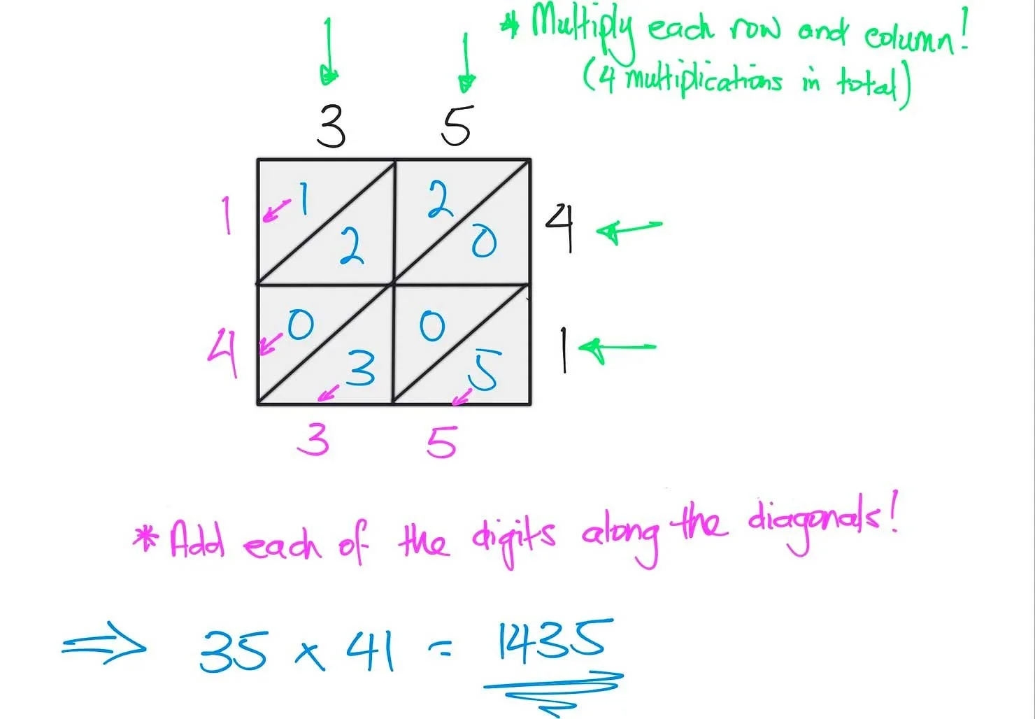 A Brief History of Multiplication Algorithms — EM Maths Consulting