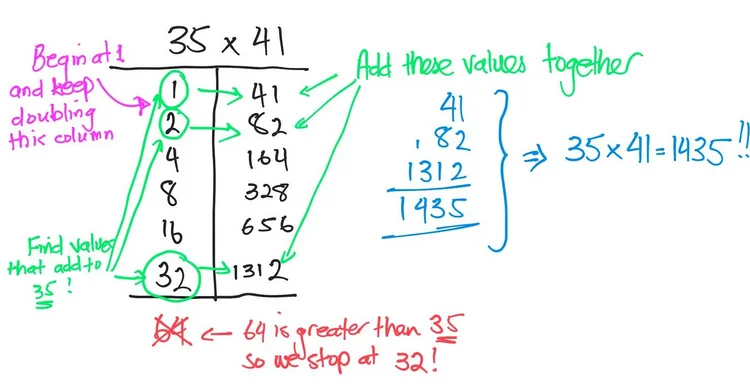 A Brief History of Multiplication Algorithms — EM Maths Consulting
