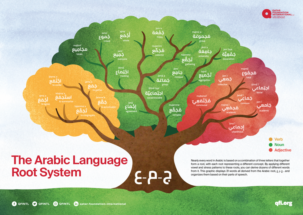 Nine Infographics About the Arabic Language — daftar دفتر — The ...