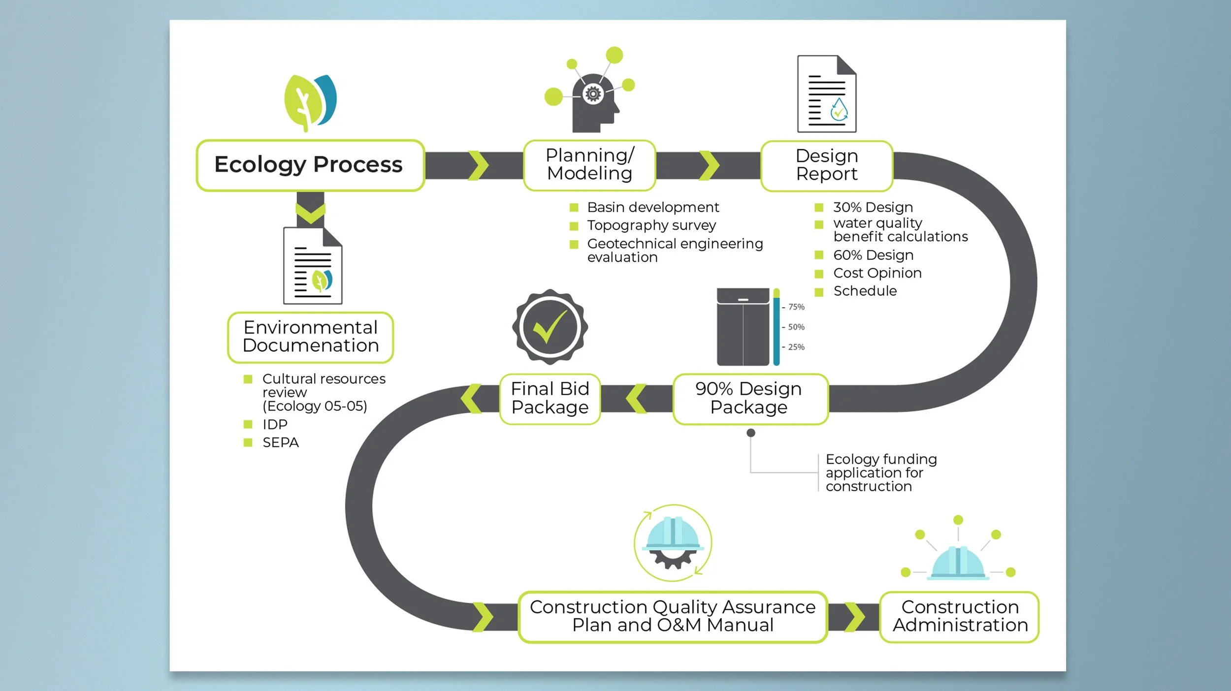 Logos/Flowcharts — Rodney Moore | Graphic Designer