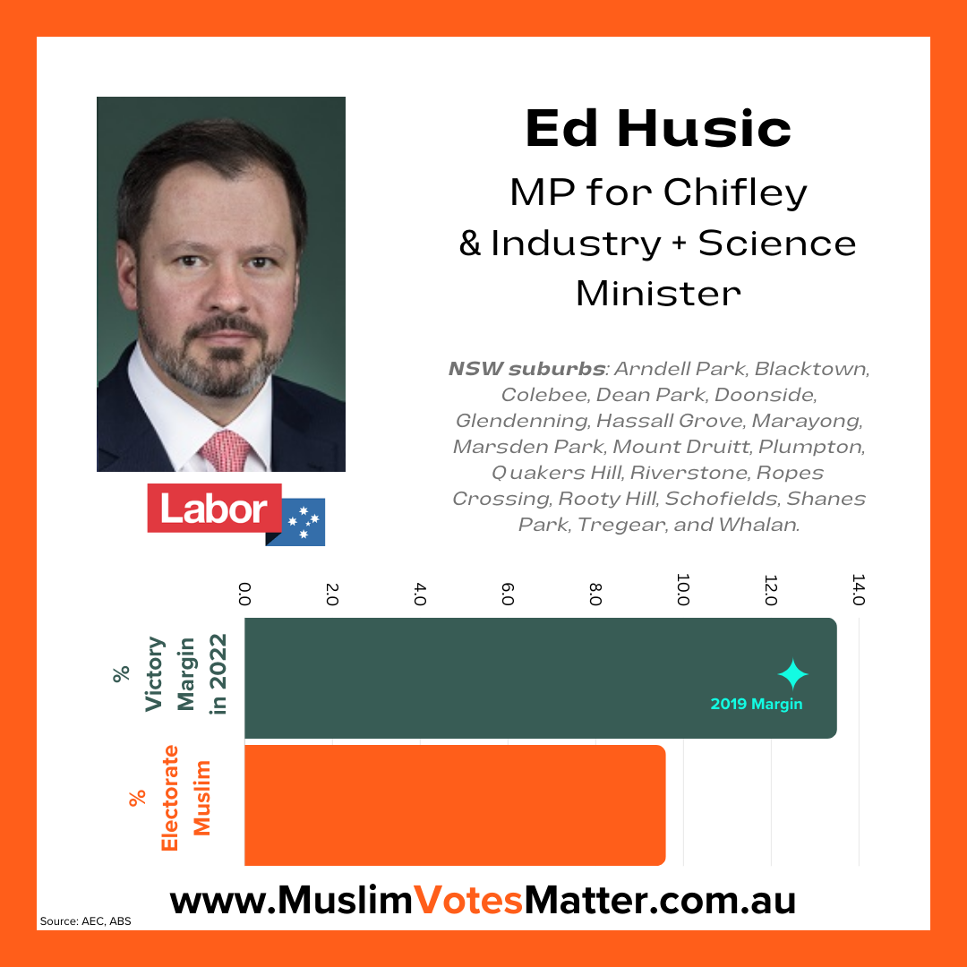 Ed Husic - Scorecard — Muslim Votes Matter