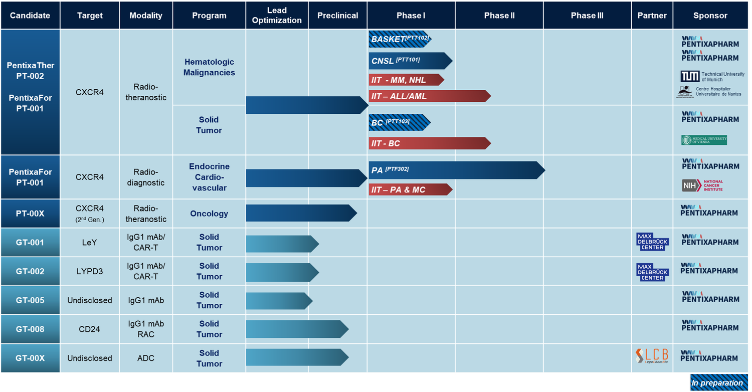 Pipeline — Pentixapharm