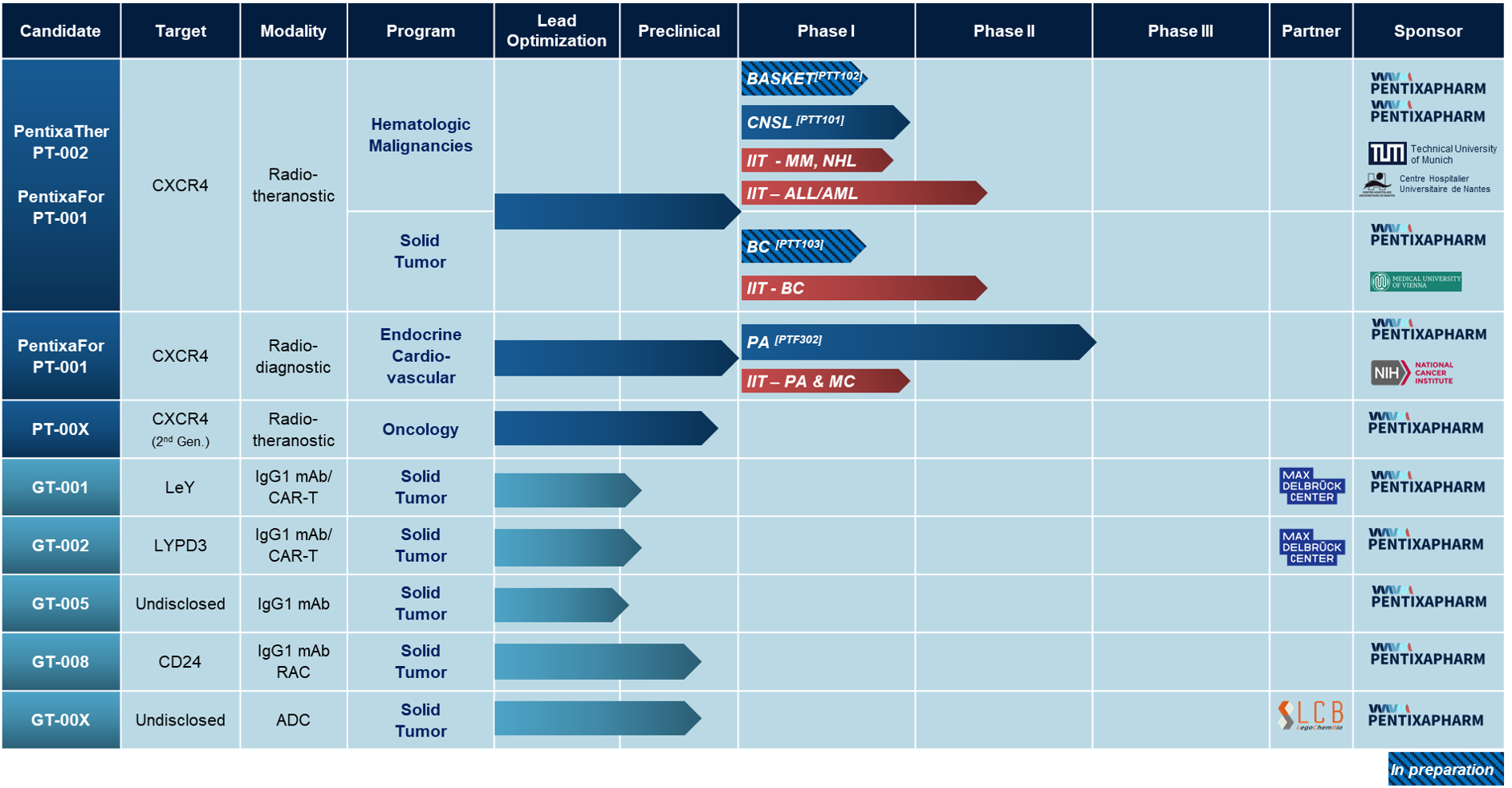 Pipeline — Pentixapharm