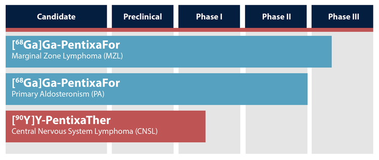 Pipeline — Pentixapharm