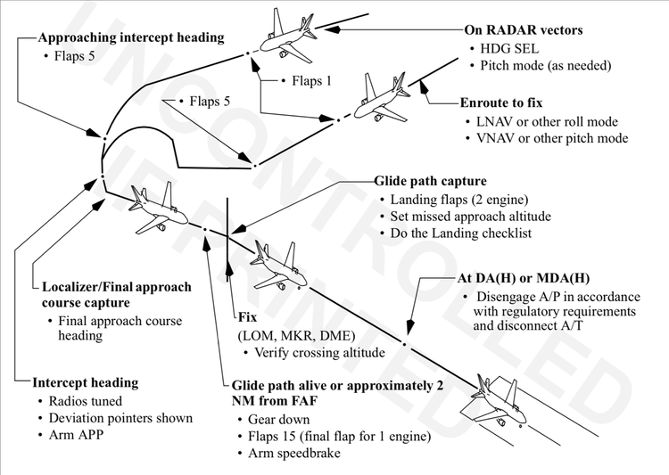 Integrated Approach Navigation (IAN) - Review and Procedures — Flaps 2 ...