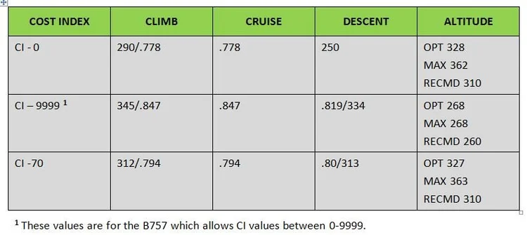 Cost Index (CI) Explained — Flaps 2 Approach - Boeing 737 Simulator project
