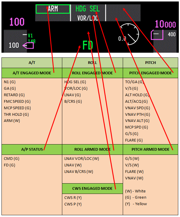 B737-800 NG Flight Mode Annunciator (FMA) — Flaps 2 Approach - Boeing ...