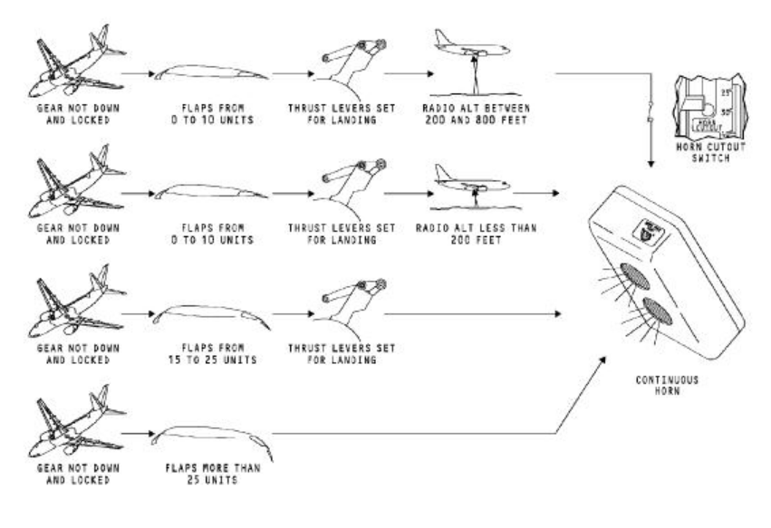 B737 Aural Warning Module (AWM) Installed and Operational — Flaps 2 ...