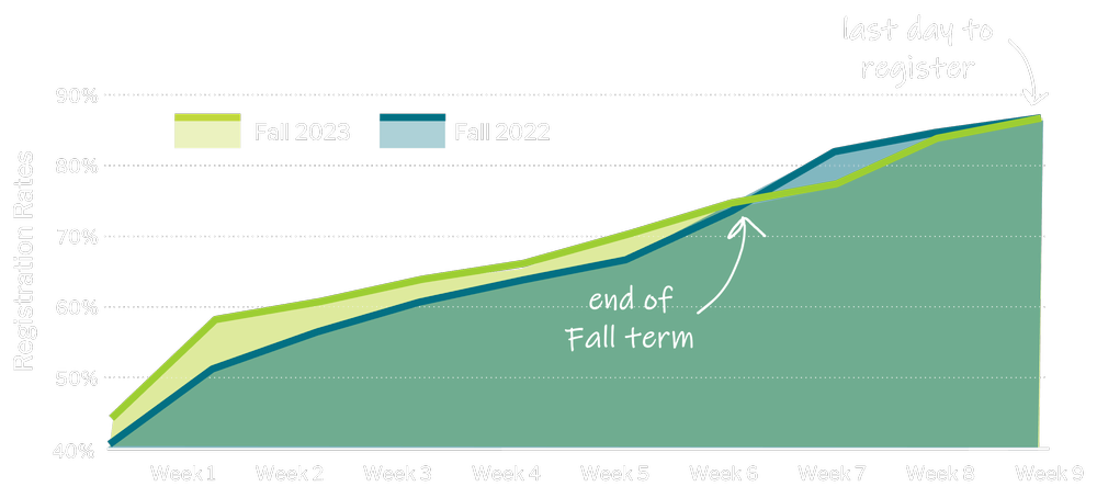 Increasing timely and optimal course registration — ideas42 ...