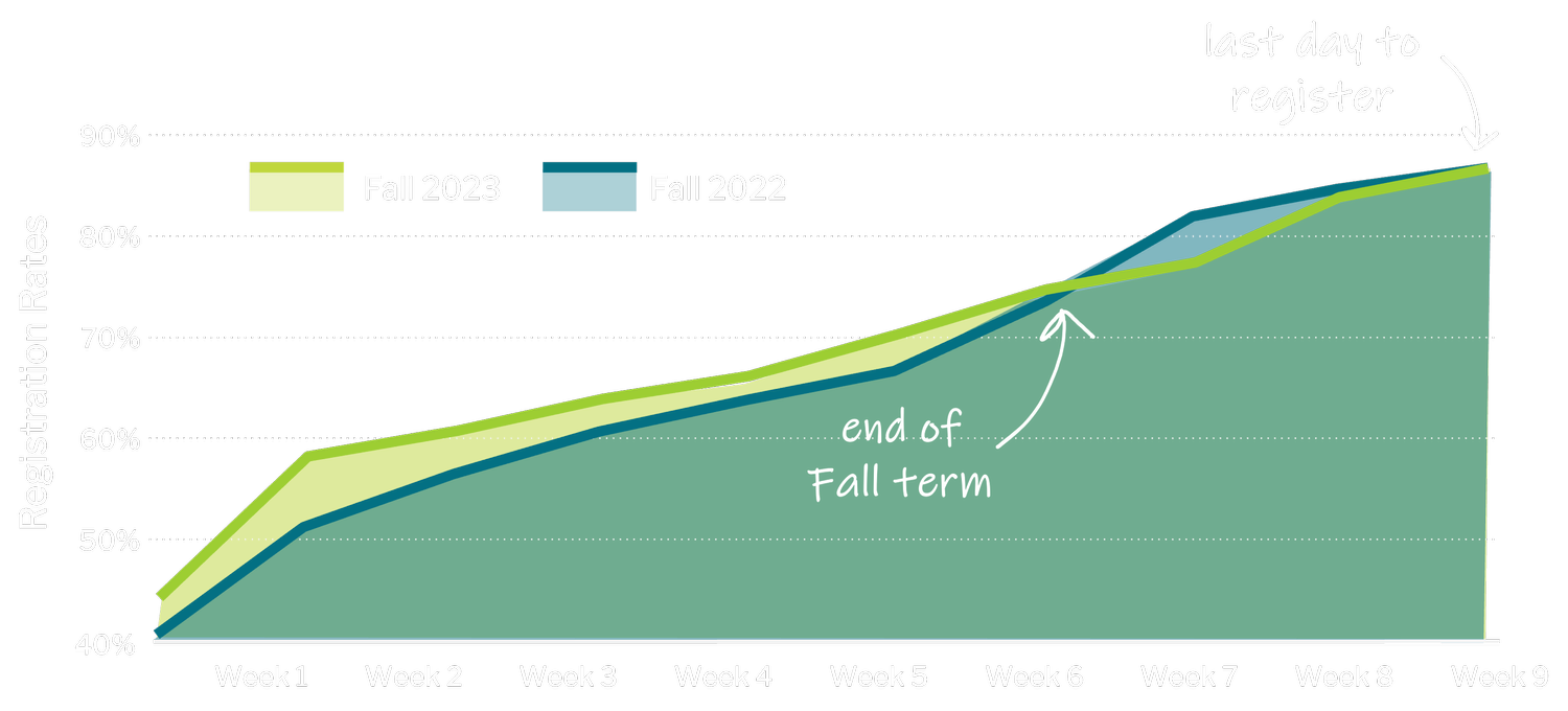 Increasing timely and optimal course registration — ideas42 ...