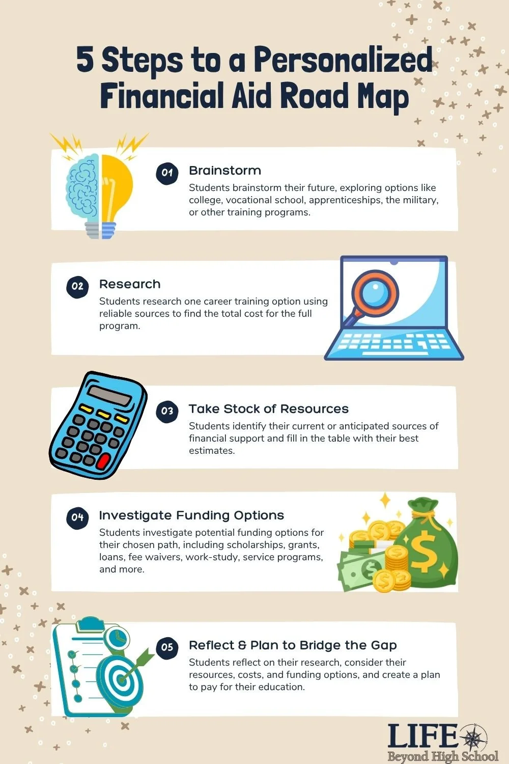 Financial Planning Lesson — Life Beyond High School