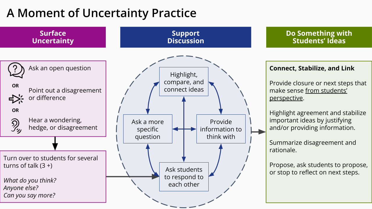 Moment of Uncertainty Practice — INVESTIGATIONS PROJECT