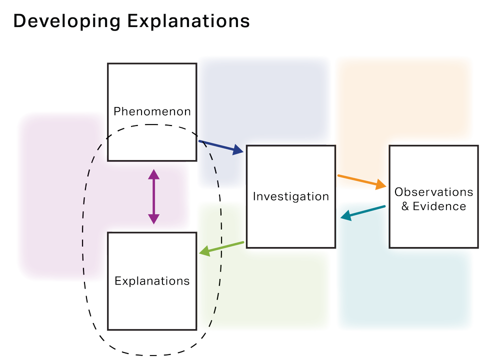 Constructing Explanations of Phenomena Tool — INVESTIGATIONS PROJECT