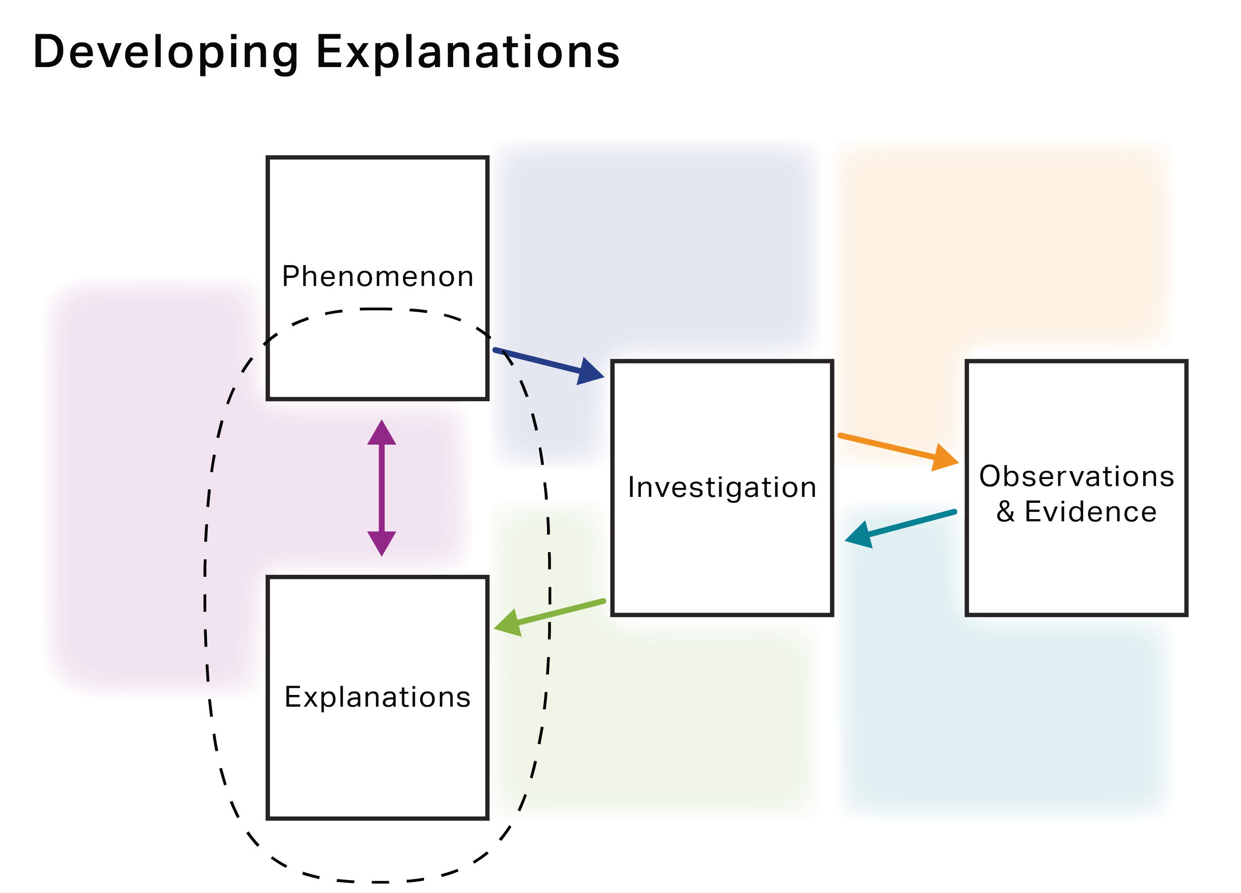 Constructing Explanations of Phenomena Tool — INVESTIGATIONS PROJECT
