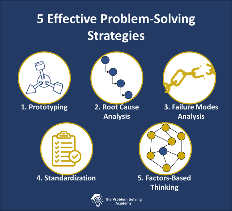 Top 5 Problem Solving Strategies - (RCA, Standards, Prototyping ...