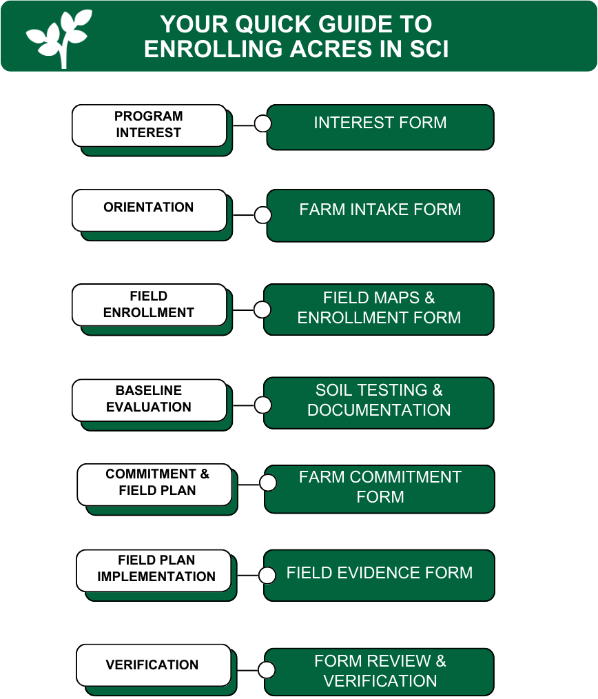 Farmers & Ranchers — Soil & Climate Initiative