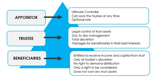 Testamentary Trusts - A Guide — Yanner Mann Dobson Law