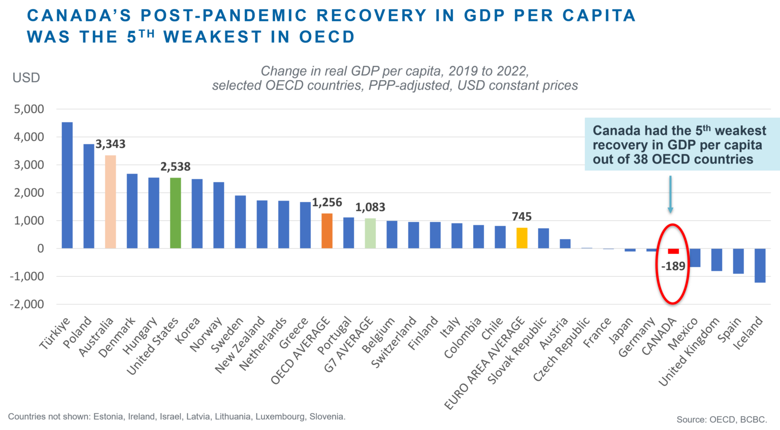 Canada’s post-pandemic economic recovery was the 5th weakest in the OECD — Business Council of ...