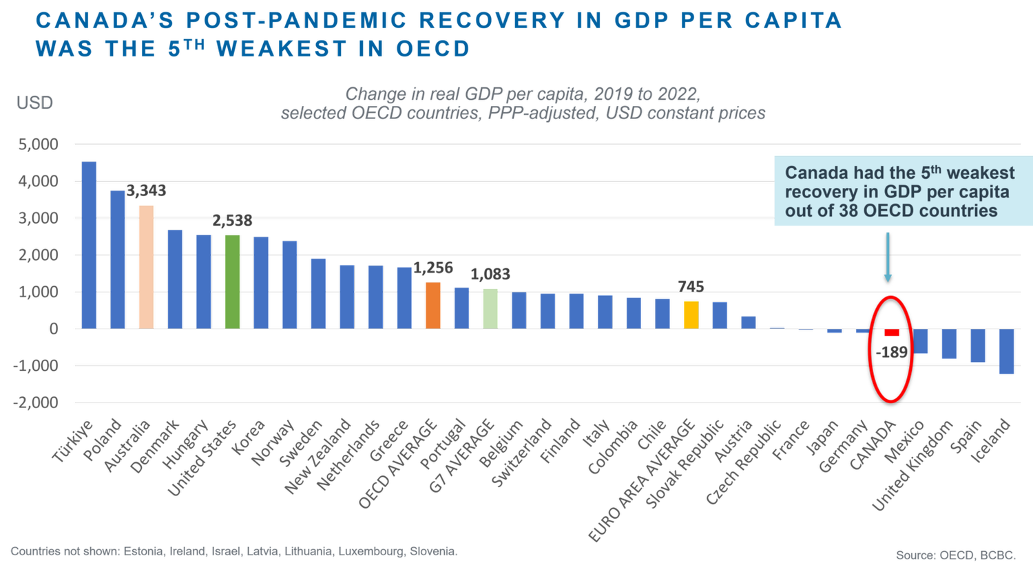 Canada’s post-pandemic economic recovery was the 5th weakest in the OECD — Business Council of ...