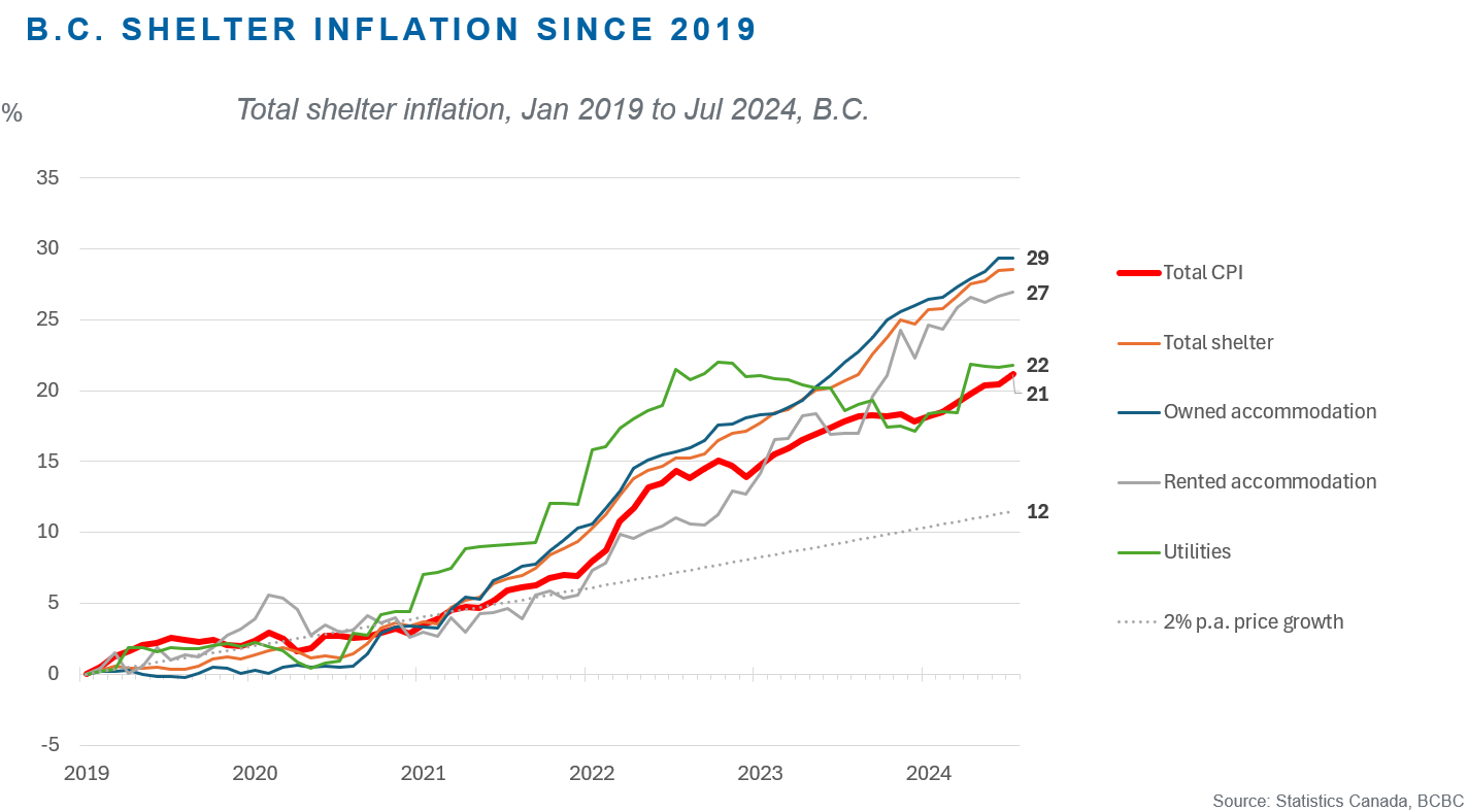 Sticker Shock: Broad-Based Inflation Strains B.C. Households — Business ...