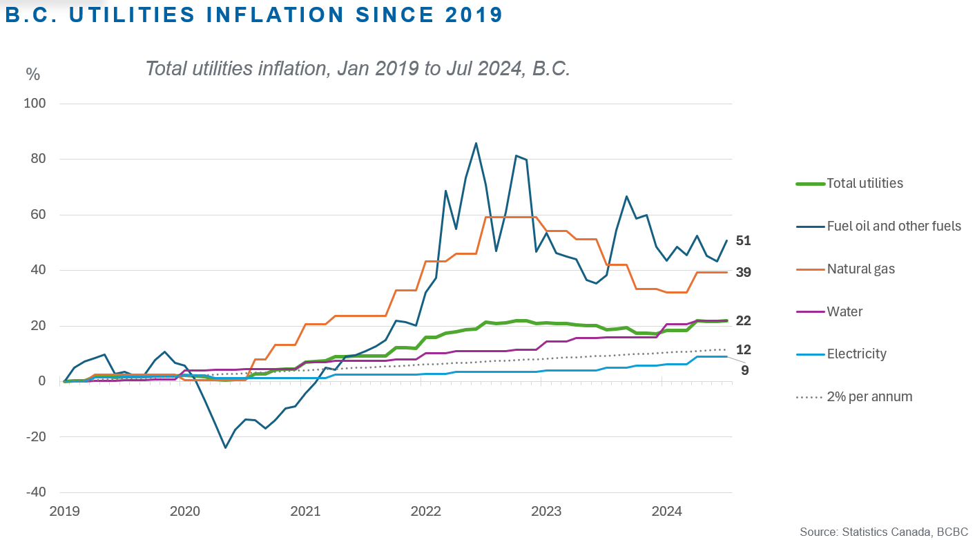 Sticker Shock: Broad-Based Inflation Strains B.C. Households — Business ...