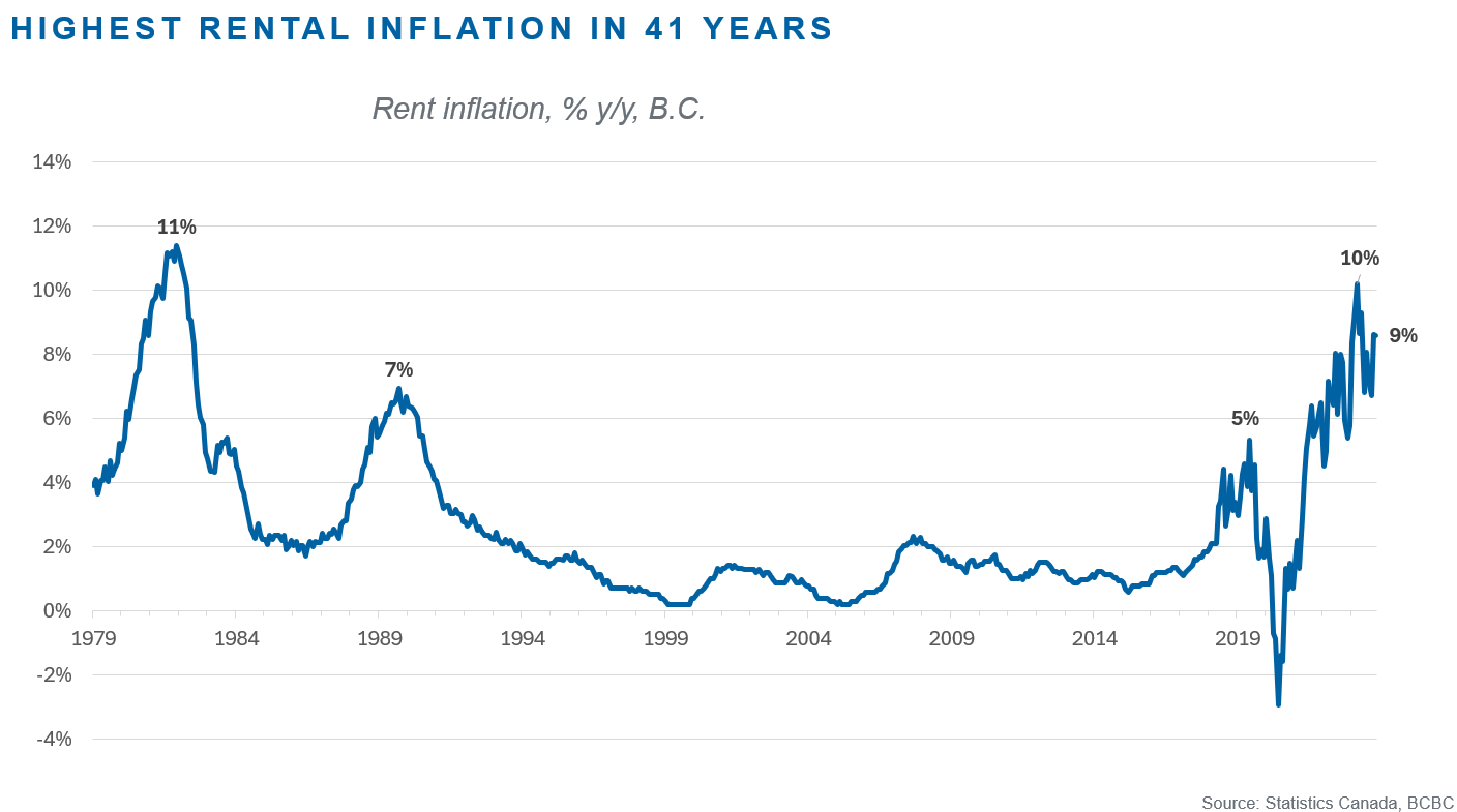 Sticker Shock: Broad-Based Inflation Strains B.C. Households — Business ...