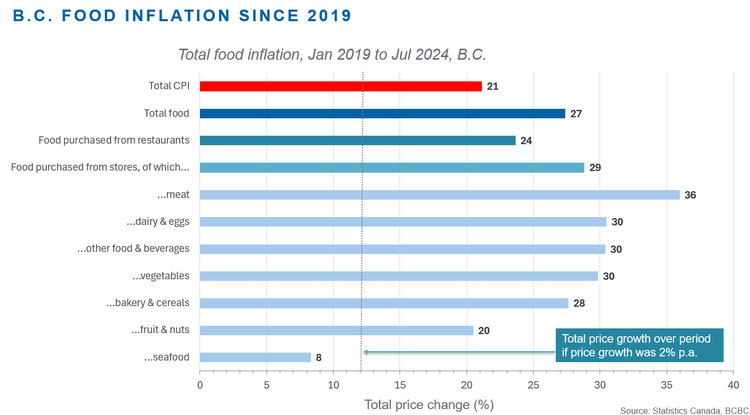 Sticker Shock: Broad-Based Inflation Strains B.C. Households — Business ...