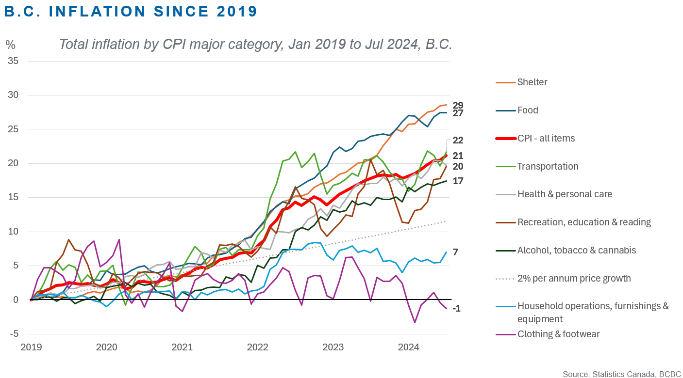 Sticker Shock: Broad-Based Inflation Strains B.C. Households — Business ...