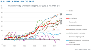 Sticker Shock: Broad-Based Inflation Strains B.C. Households — Business ...