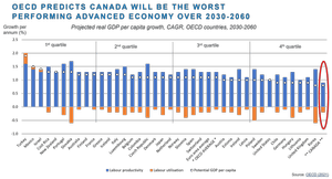 OECD predicts Canada will be the worst performing advanced economy over ...