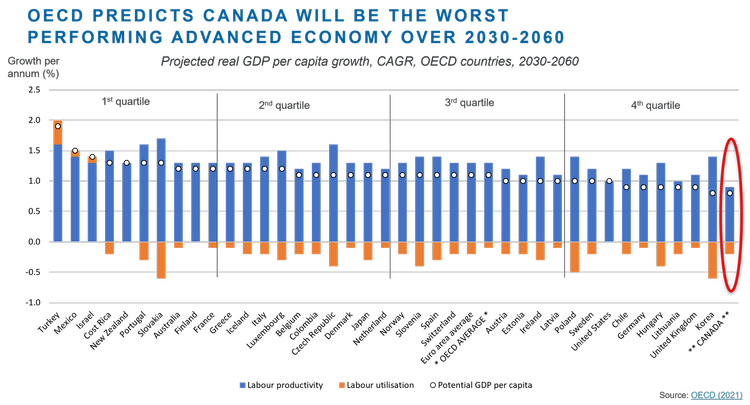 OECD predicts Canada will be the worst performing advanced economy over ...