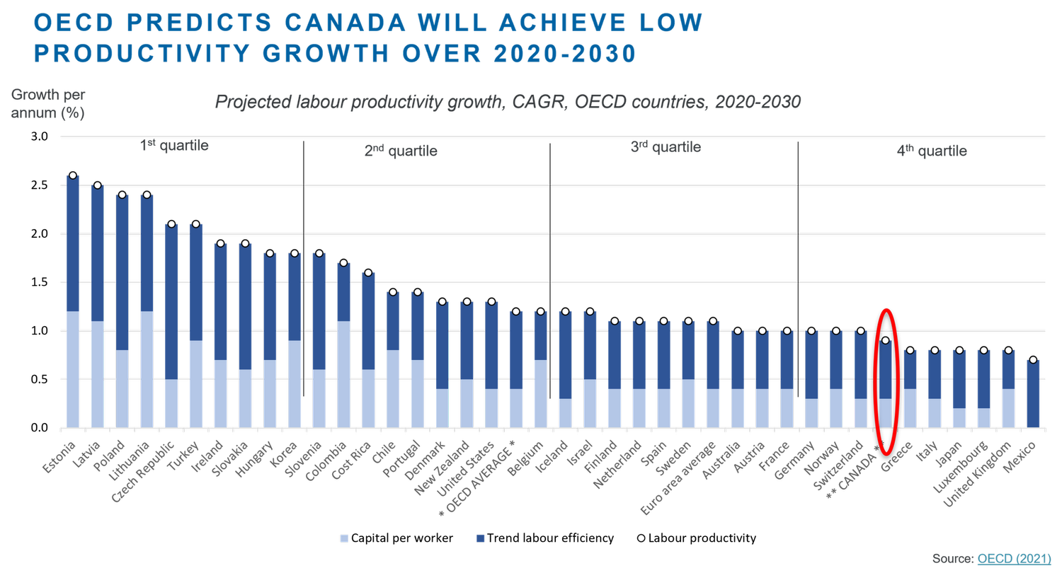 OECD predicts Canada will be the worst performing advanced economy over ...