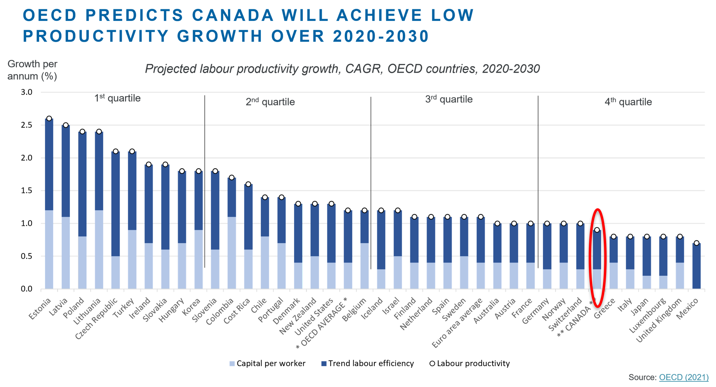 OECD predicts Canada will be the worst performing advanced economy over ...