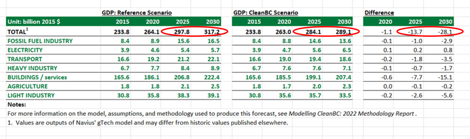Government’s own modelling shows its CleanBC plan will dampen economic ...